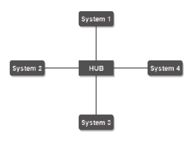 Virtual Labs